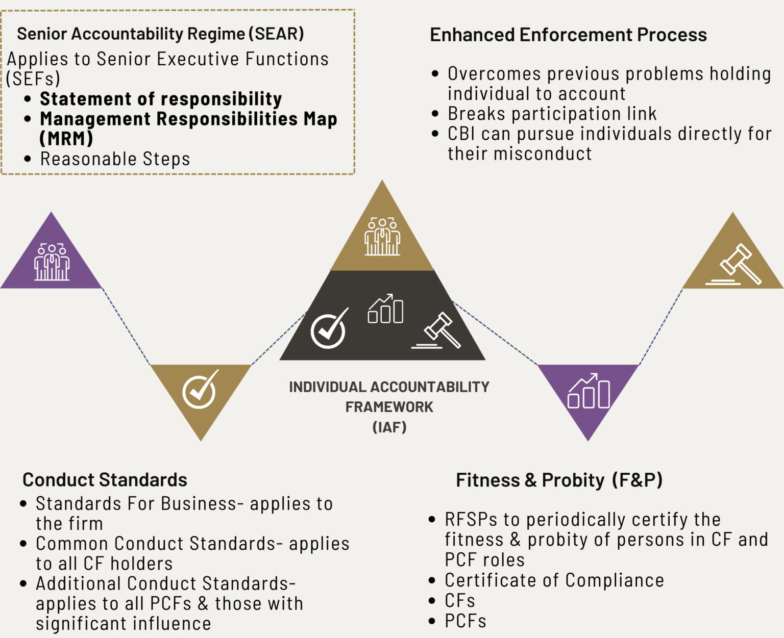 EisnerAmper Ireland | The Individual Accountability Framework ...